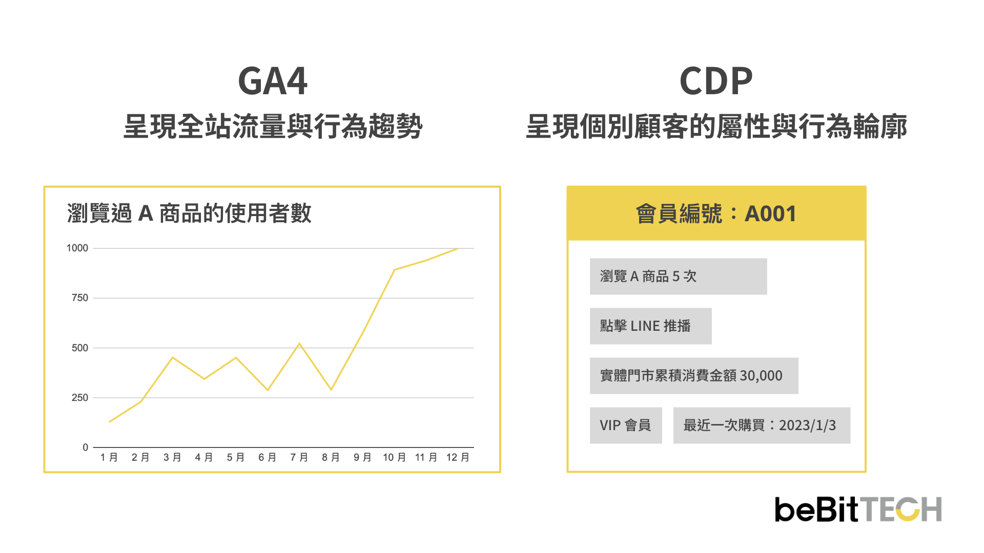 GA4 還是 CDP？深入解析兩大行銷工具，一文比較 GA4 與 CDP 5 大差異